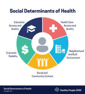 Social Drivers of Health: A Deep Dive on Non-medical Health Outcomes ...
