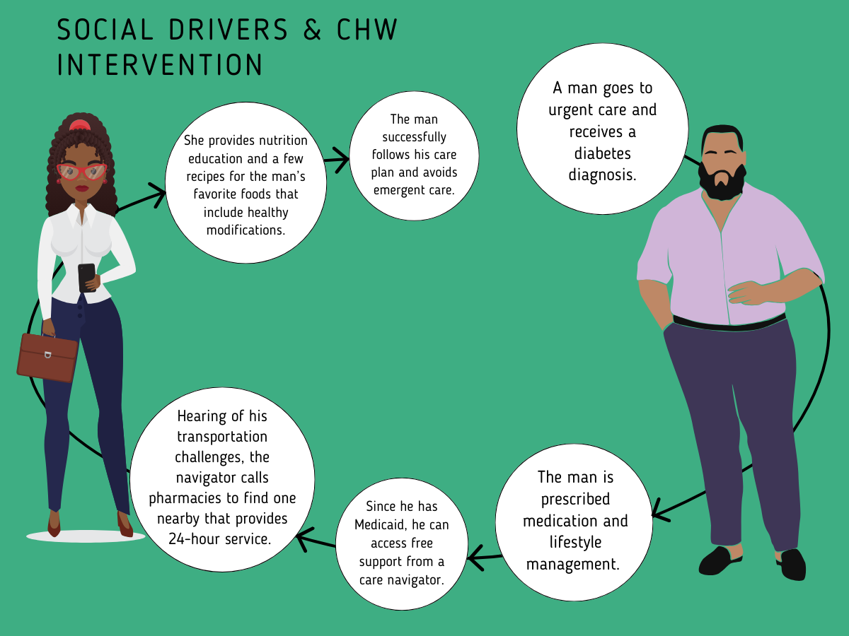 Social Drivers of Health: A Deep Dive on Non-medical Health Outcomes ...